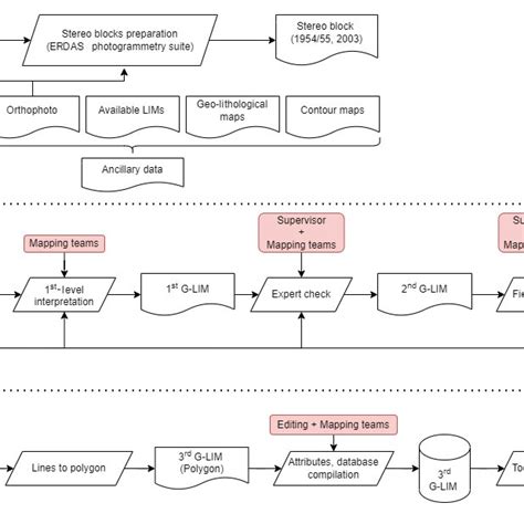 Flowchart Of The Procedure To Prepare The Geomorphological Landslide