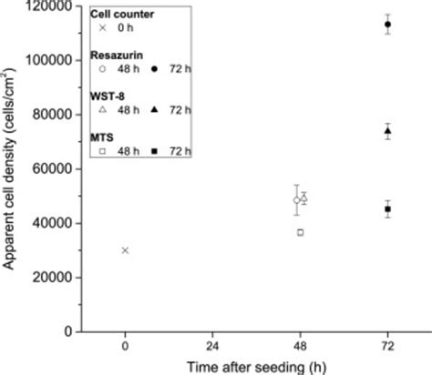 Initial Seeding Density Of Hgf Determined By Cell Counting 0h Cross