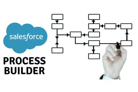 Reusable Activity Assignment To Queue By Process Builder Invocable