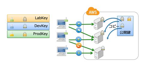 amazon ec2 key pair の作成 hpc on aws