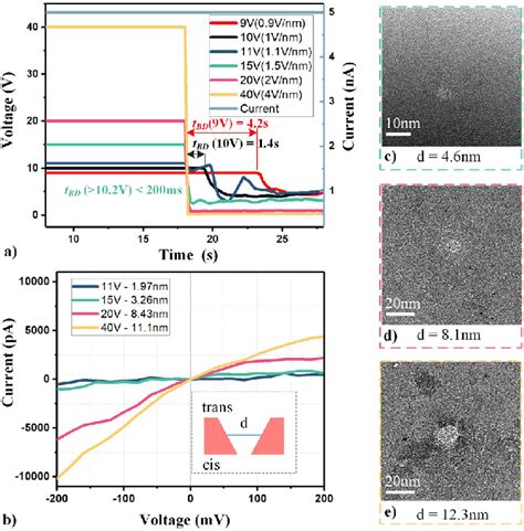 Nanopore Fabrication And Characterization A Fabrication Of Silicon Download Scientific
