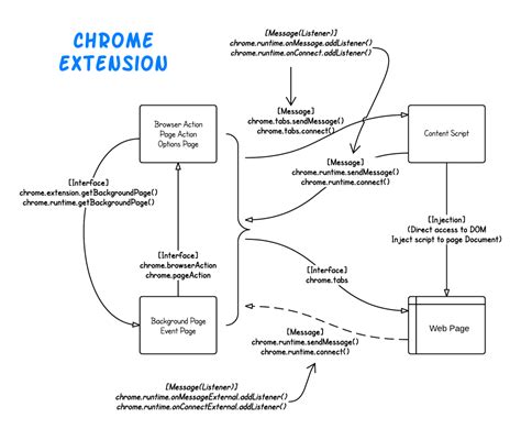 chrome扩展程序各结构间交互方式 ider