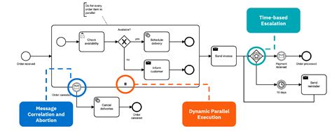 Process Orchestration Guide To Benefits And Software Camunda