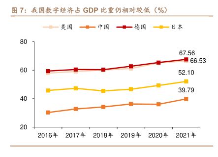 我国数字经济占GDP比重仍相对较低 2023年04月 行业研究数据 小牛行研