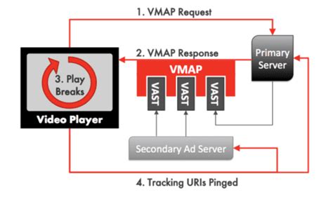 Video Ad Standards Vast Vmap Vpaid And Beyond Streaming Learning