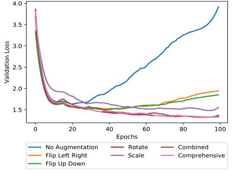 Validation Loss For Models With Various Data Augmentation Techniques Download Scientific