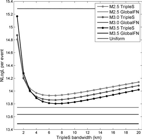 Average Negative Log Likelihood For The Target Dataset Limited To