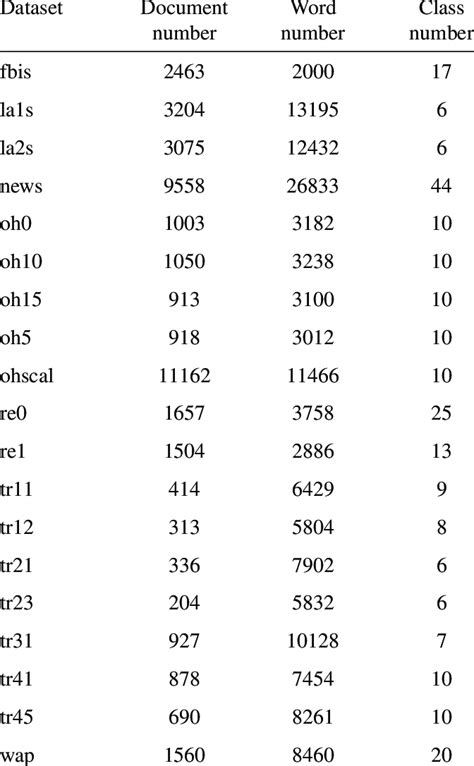Datasets Used In Our Experiments Download Scientific Diagram
