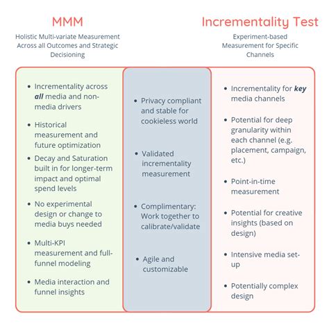 Experimental Research Marketing Advertising Wearout Leavened