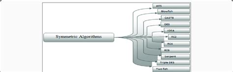The Information Regarding Symmetric Encryption Algorithms Aes The Aes