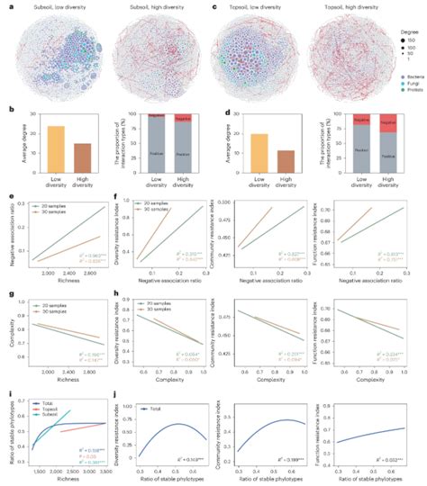 Nature Food丨西农韦革宏团队 农田下层土壤微生物群落及其功能对环境变化的抵抗力低于表层土壤 Csdn博客