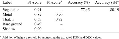 Evaluation Of The Performance Accuracy Of The Obia Classification