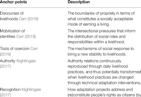 Conceptual Anchor Points For Analysing Gender Relations In Csa Download Scientific Diagram Conceptual Anchor Points For Analysing Gender Relations In Csa Download Scientific Diagram