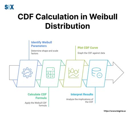 Weibull Distribution A Guide To Reliability Analysis