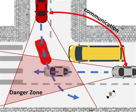 Vehicle Coordination Relies On Tight Interaction Between Control
