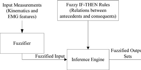 figure 7 from an adaptive interval type 2 fuzzy logic framework for