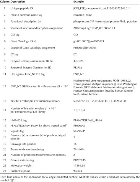 Explanation Of The Annotation File Generated By The Vmgap Download Table