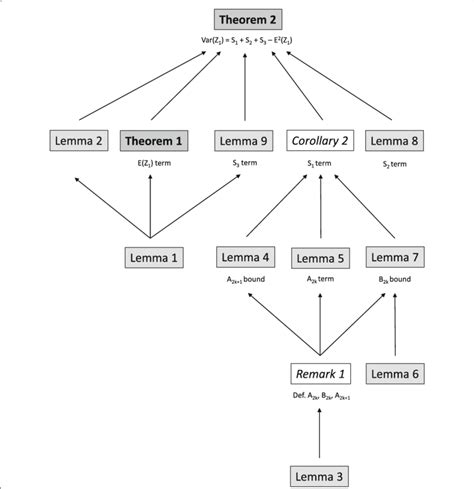 Scheme Of The Proof Of Theorem 2 Download Scientific Diagram