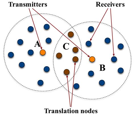 23 Rbs Multi Hop Synchronization Scheme Download Scientific Diagram