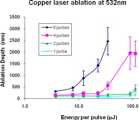 Laser Ablation In Copper At 1064 And 532 Nm With The Single Pulse Download Scientific Diagram