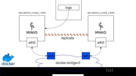 🚀 Setting Up Active Active S3 Bucket Replication With Minio