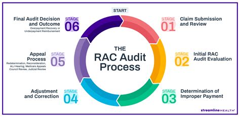 RAC Audits 10 Strategies To Ensure Compliance 2024 Streamline Health
