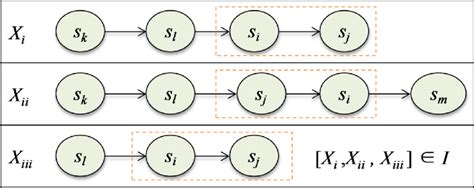 Graphical Model Of Services Latent Relation Strength Download