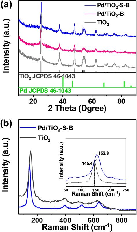 A Xrd Patterns Of Pd Tio2−s−b Pd Tio2‐b And Tio2 B Raman Spectra Download Scientific