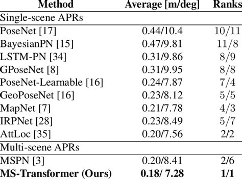 Localization Results For The 7scenes Dataset We Report The Average Of Download Scientific