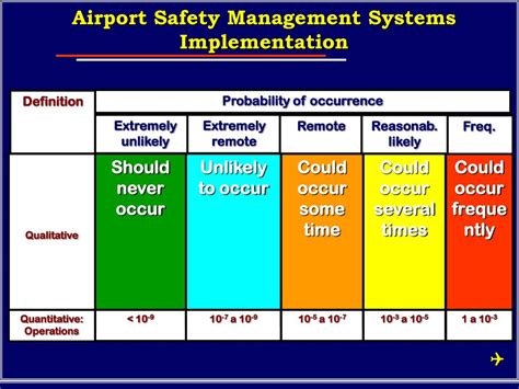 Ppt “airport Safety Management Systems Implementation” Powerpoint Presentation Id 4940281