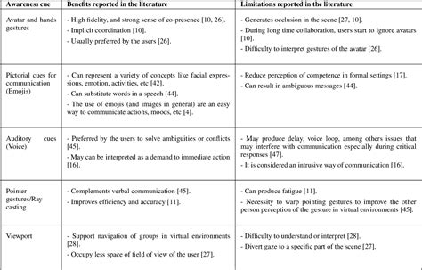 table 1 from comparing visual representations of collaborative map