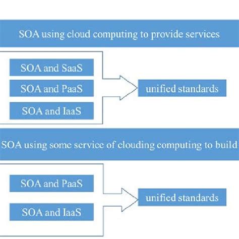 The Method Of Merge Soa And Cloud Computing Download Scientific Diagram