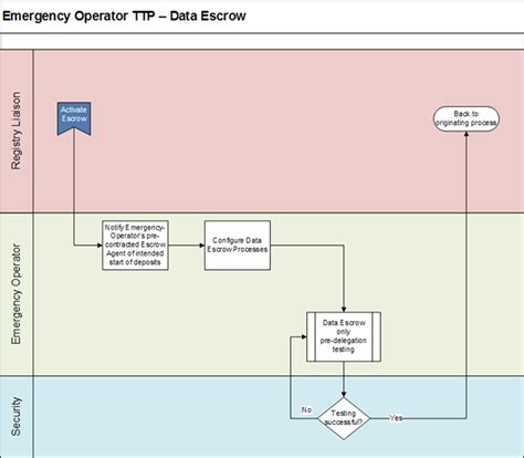 Escrow Process Flow Chart