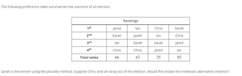 solved the following preference table summarizes the outcome