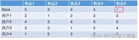 Autorec模型结构详解 Csdn博客