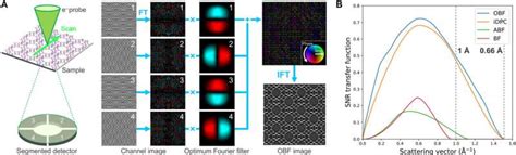 Uncovering The Local Atomic Structure Of Zeolite Using Optimum Bright Field Scanning