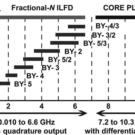 Frequency Planning Of The Proposed Sdr Frequency Synthesizer