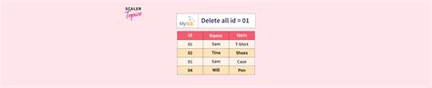 Delete With Join Mysql Scaler Topics