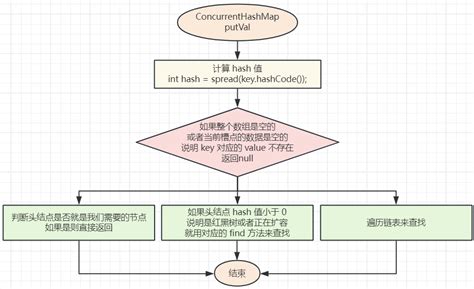 【并发编程】concurrenthashmap底层结构和原理concurrenthashmap 数据结构以及底层原理 Csdn博客