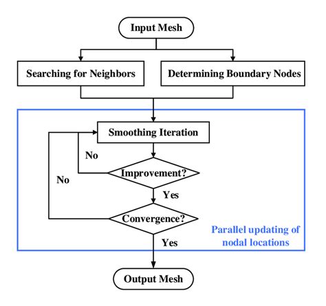 Workflow Of The Proposed Parallel Adaptive Laplacian Mesh Smoothing
