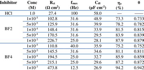 Eis Parameters For The Corrosion Of Mild Steel In 10 M Hcl Containing