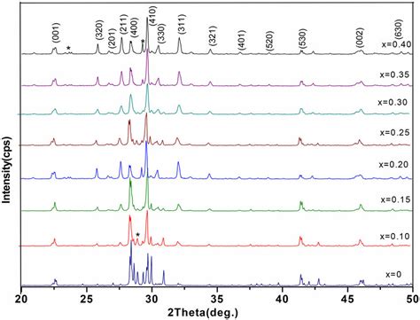 a xrd patterns of cbn powders calcined at 1150 c with different x