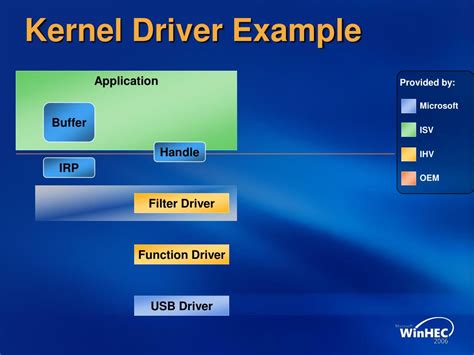 PPT User Mode Driver Framework Technical Synopsis PowerPoint Presentation ID