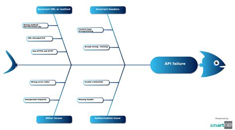 API Failure Template Root Cause Analysis Template