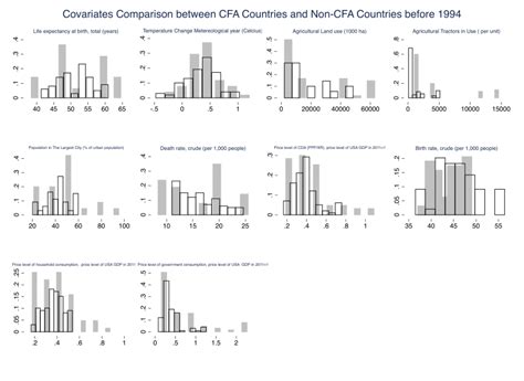 Covariates Comparison Between Treated And Control Before 1994