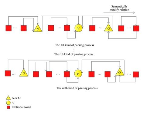 The M Kinds Of Parsing Process For A Sentence Download Scientific Diagram