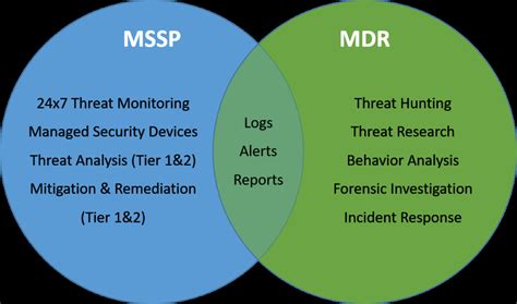 Mdr And Mssp Enhancing Cybersecurity Frameworks Urban Splatter