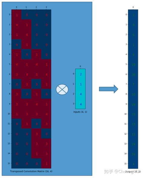 图解卷积和反卷积过程Convolution Deconvolution 知乎