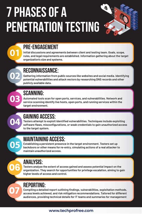 JDL Notes Phases Of Penetration Testing