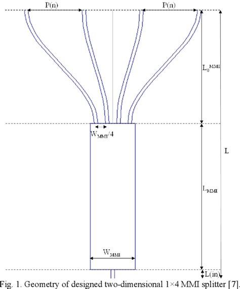 Figure 1 From Design And Simulation Of 3d 1×4 Multimode Interference Splitter Semantic Scholar